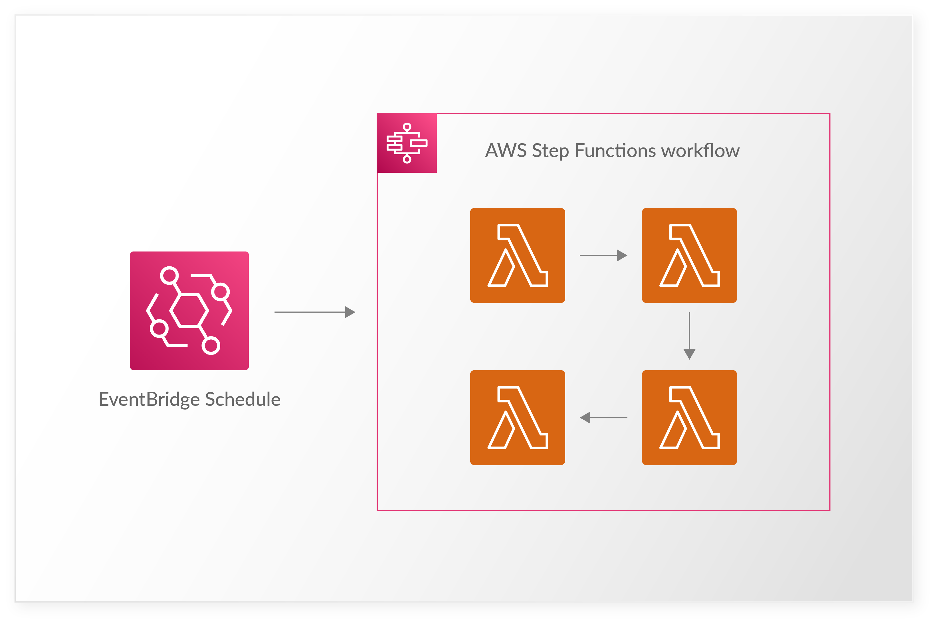 Scheduling Workloads with EventBridge Schedules | EPI-USE Services for AWS